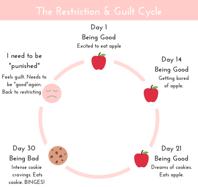 Breaking the Guilt Cycle: A Nutritionist’s Guide to Healthy Eating ...