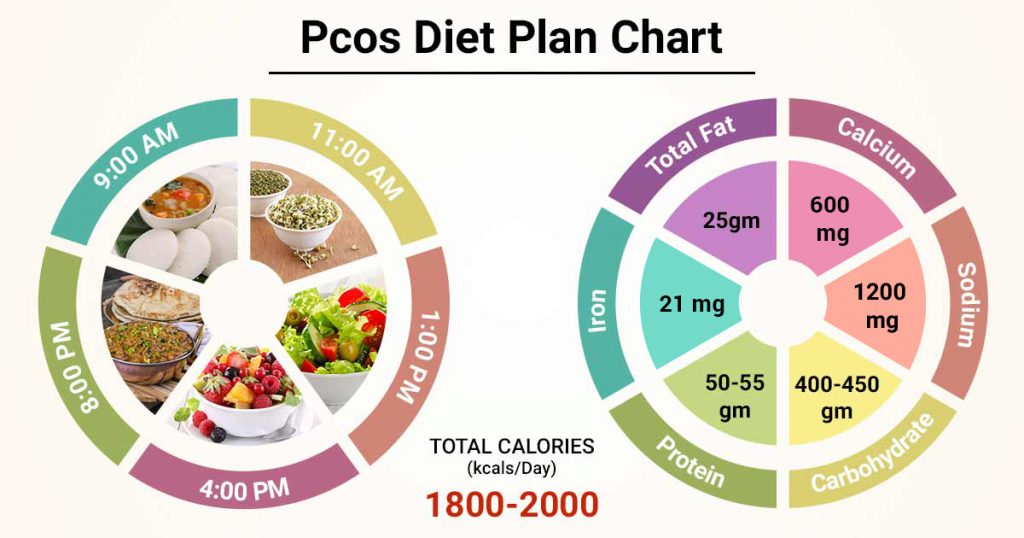 Indian Diet Chart for PCOS: What to Eat & Smart Food Tips to Regulate ...